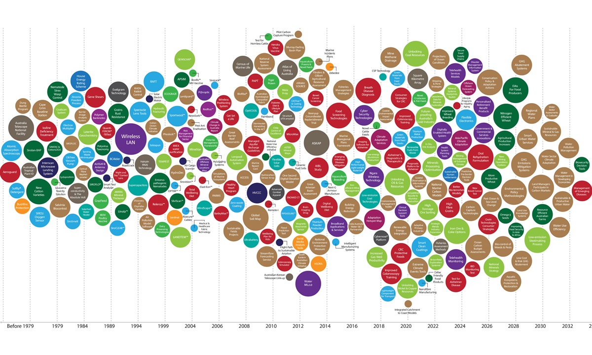 A CSIRO-wide approach to impact - CSIRO