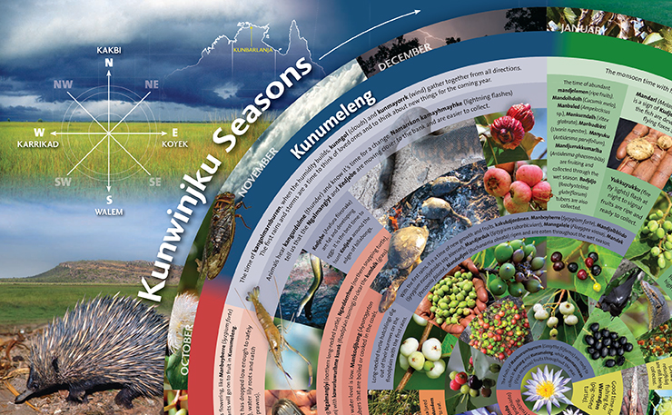 Kunwinjku seasons calendar - CSIRO