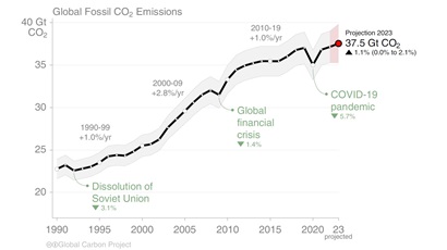Global carbon budget - CSIRO