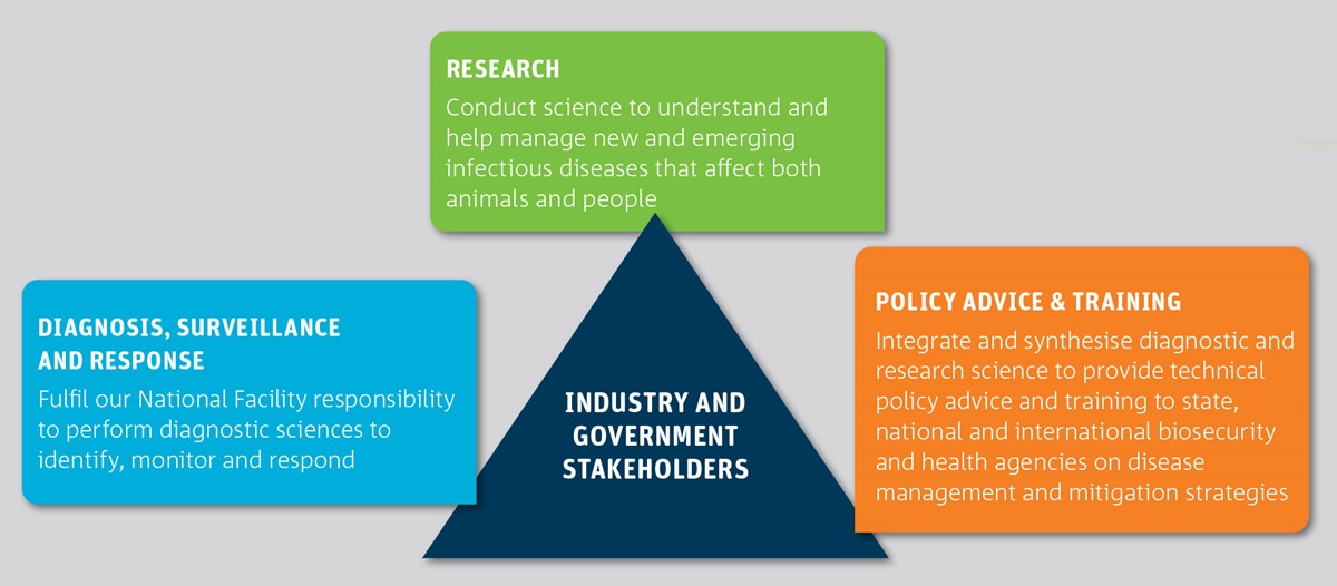 Purpose and responsibilities - CSIRO