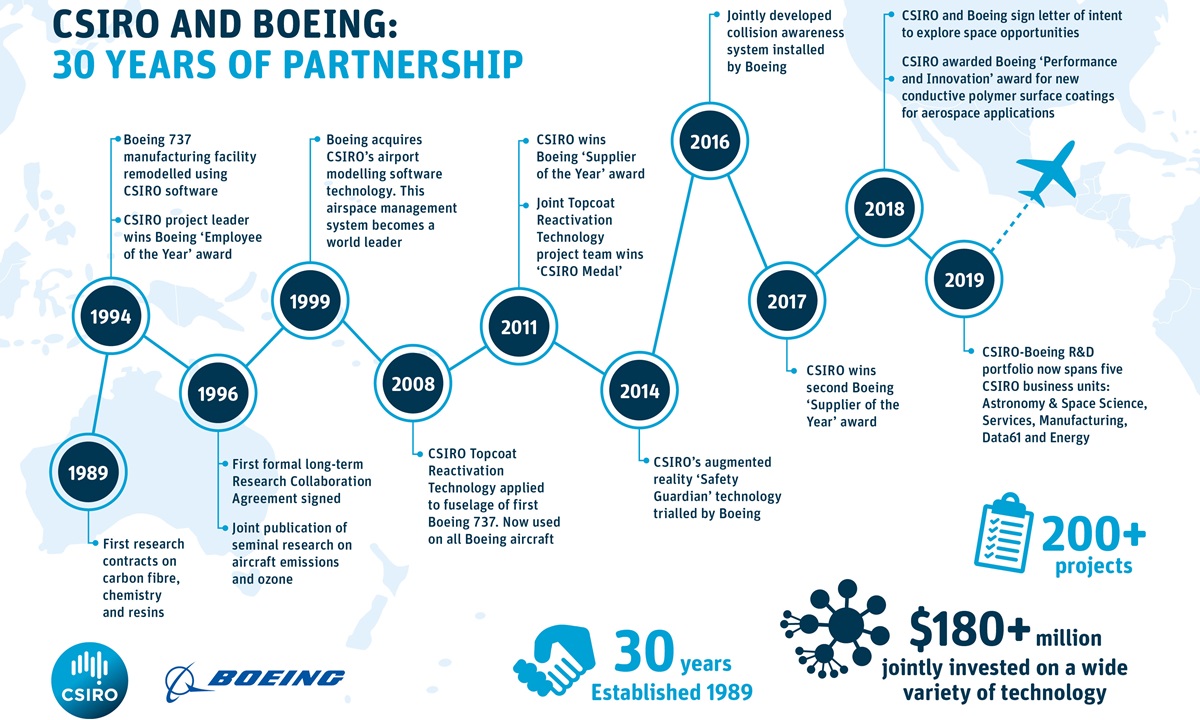 Space projects mark 30 years of Boeing-CSIRO partnership - CSIRO
