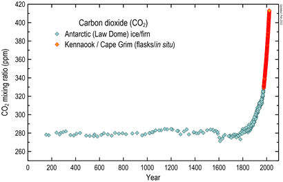 Global methane budget - CSIRO