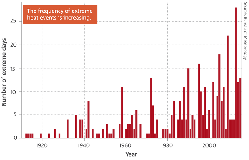 Australia s Changing Climate CSIRO australia-s-changing-climate-csiro